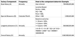 Oracle HCM Cloud: Rates-based Salary Components Introduction | HCM ...